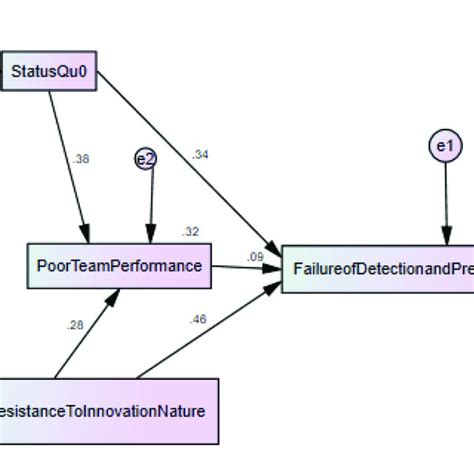Structural Model Assessment Download Scientific Diagram