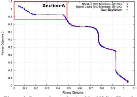 Figure 1 From Design Optimization Using Advanced Artificial Intelligent
