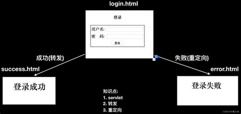 Javaweb入门看这一篇文章就够了 Csdn博客