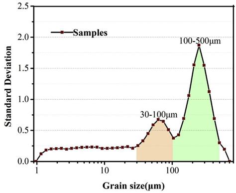 Grain Size Classes Vs Standard Deviation Diagram For The Samples From