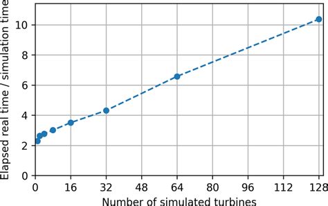 Elapsed Real Time To Simulation Time Ratio Of Hawc2farm Simulations Download Scientific Diagram
