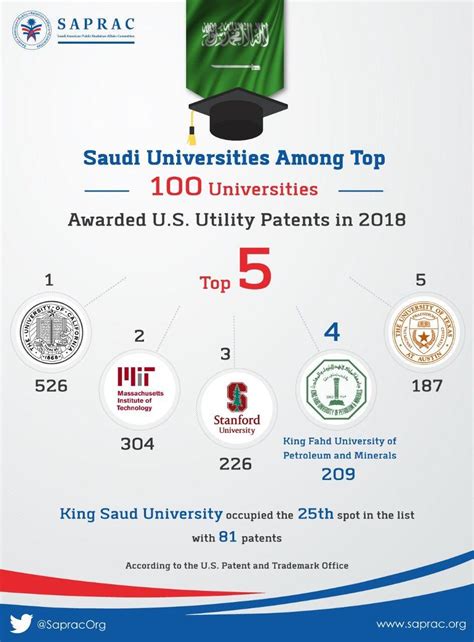 Mohammed Al Ahmari Pmp On Linkedin Congratulations My University Kfupm
