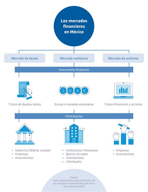 Conocimientos Elementales Mercados Financieros