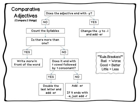 Comparative Adjectives Flow Chart