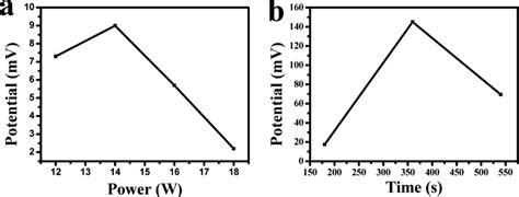 A Output Potential Signals Of Ipmc Sensors Of Different Plasma