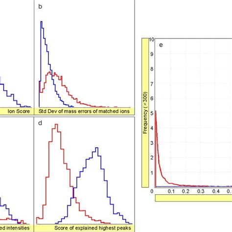 Score Performance Component Scores A D And The Final Score E