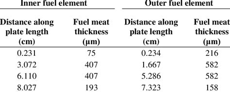 Radial Fuel Regions In The Mcnp Model For Hfir Leu Download
