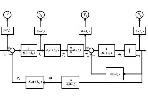 Block Diagram Model Of DC Motor Download Scientific Diagram