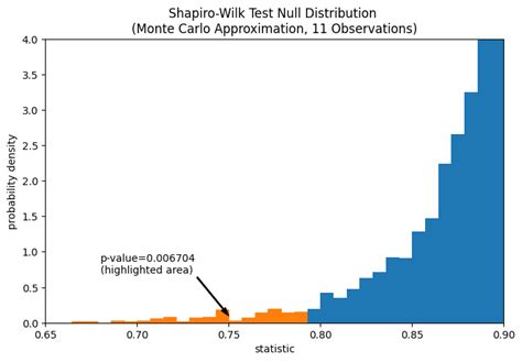 Shapiro Wilk Test For Normality Scipy V Manual