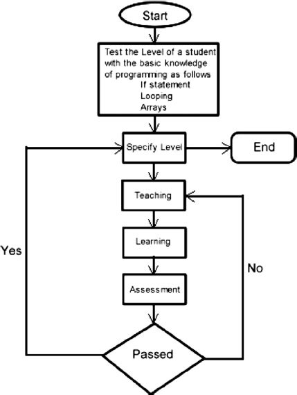 Data Flowchart Of The Proposed Open Learning Adaptive System Download