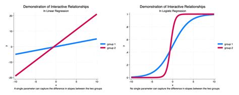 Interactions In Logistic Regression