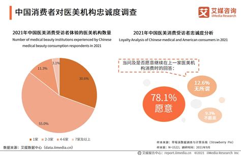 艾媒諮詢2021年中國醫美機構市場競爭態勢及企業營銷模式分析報告 壹讀