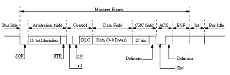 Electronic S BLOG Implementation Of CAN Controller Area Network Bus Using PIC Microcontroller