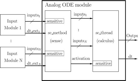 1 Systemc Implementation Of An Analog Block Download Scientific Diagram