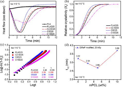 Isothermal Crystallization Behavior Of The Pla Phase At 110 °c During
