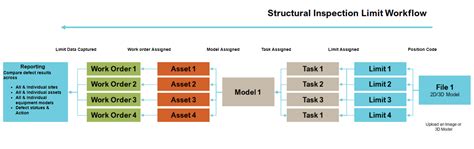 Structural Inspection Limit Workflow For Reporting Support