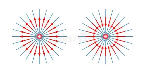 The Electric Field From An Isolated Positive And Negative Charge