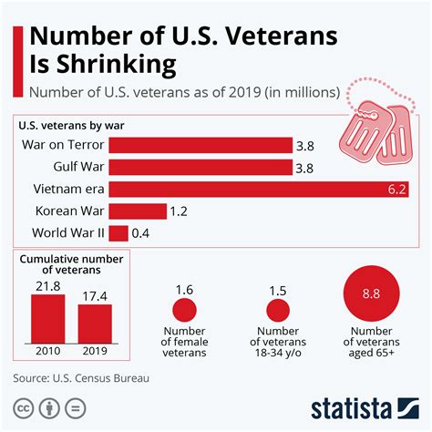 Chart Number Of Us Veterans Is Shrinking Statista