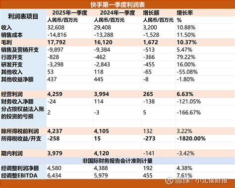 快手q1财报点评：为什么ai要成为第二增长曲线？ 快手 W01024 从利润表看， 快手 今年一季报的业绩比较稳健。 从收入净利润表现