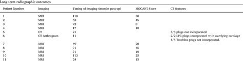 Table 1 From Treatment Of Focal Chondral Lesions In The Knee Using A