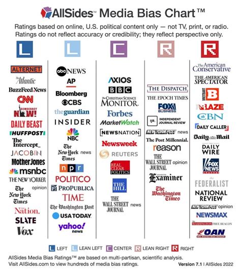 New Allsides Media Bias Chart What Yall Think Rcentrist
