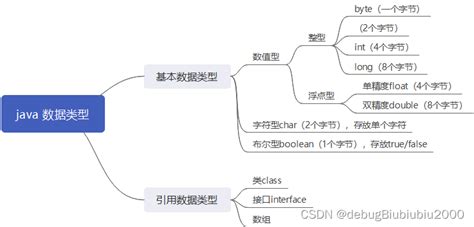 Java数据类型、基本数据类型转换、基本数据类型和string转换java的string类与数值类型数据的相互转化 Csdn博客