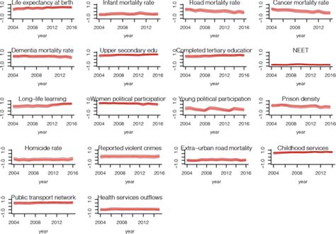 correlation between per capita gdp and each indicator of the social