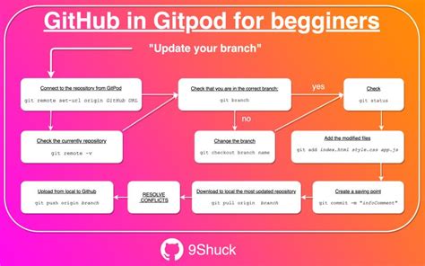 Github Gitpod 4geeks Programminglife Rubén Pérez Herrando
