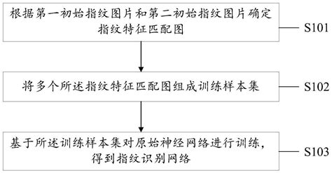 指纹识别网络的训练方法指纹识别方法装置及介质与流程