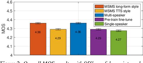 Figure 2 From Improving The Quality Of Neural Tts Using Long Form