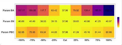 A Heatmap With Sensitivity Analysis Results Of The Three Parameters α 1