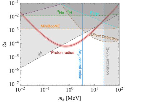 Muon G − 2 Anomaly Proton Radius Anomoly And Experimental