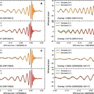 Comparison Of Denoised Signals From LIGO Observation Data For Events