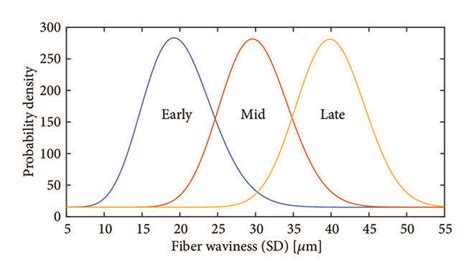 Waviness Probability Density Function Parameters For Early A 15 8