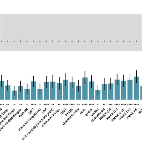 the not strongly supervised models fail to fully explain the it data