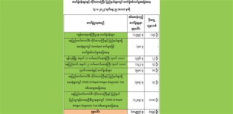 ယနေ့ဓာတ်ခွဲနမူနာစုစုပေါင်း ၁၀၉၅၇ခုအား စစ်ဆေးခဲ့ရာ ပိုးတွေ့လူနာသစ် ၁၄၄ ဦးတွေ့ရှိ၊ ရောဂါပိုး တွေ့ရ
