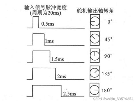 新手入门篇——舵机缓速转动的控制策略控制舵机缓慢转动角度 Csdn博客
