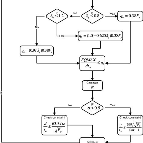 Flowchart For Generation Of Constraints For Compact Sections Concluded Download Scientific
