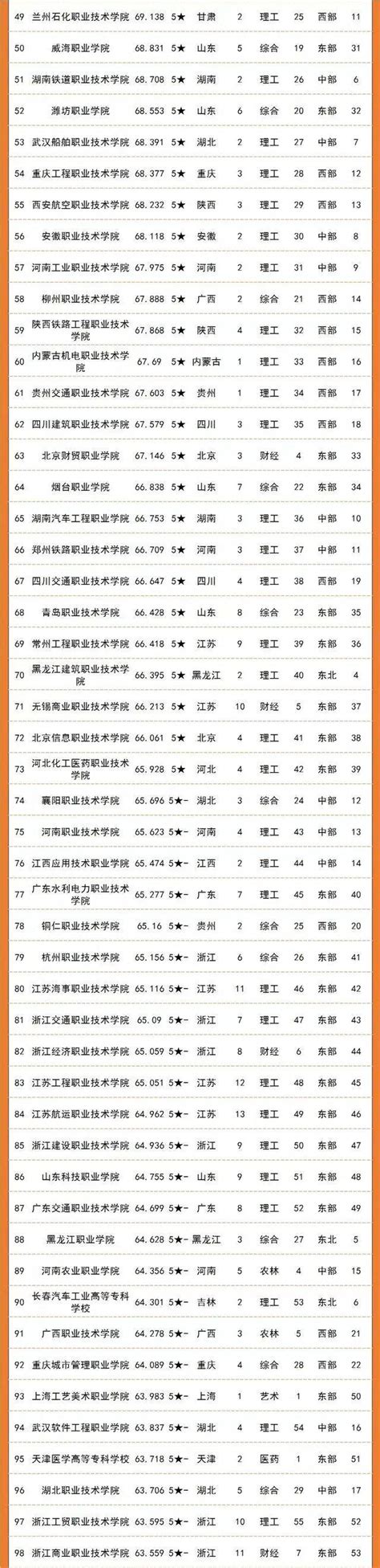 国内100所大专院校排名，遍布全国各地，深职连续十年夺冠专业