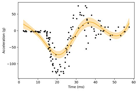 Generalized Additive Model Delicatessen Documentation