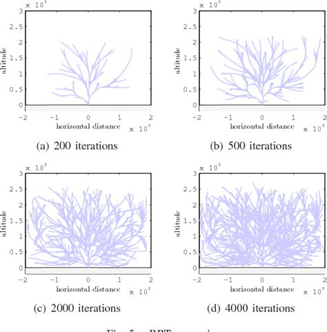 Figure 5 From Missile Trajectory Shaping Using Sampling Based Path Planning Semantic Scholar