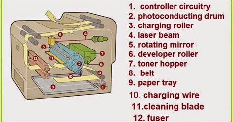 Working Of Laser Printer Xerox And How Is It Works