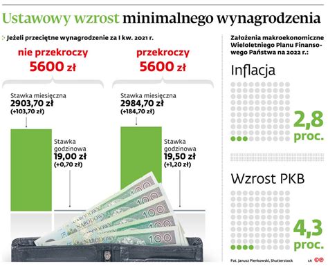Płaca minimalna mocno w górę Znamy kwotę minimalnej podwyżki GazetaPrawna pl
