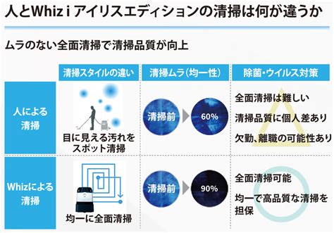 清掃業界の知見、ノウハウをもとに 省人化を実現する清掃ロボットを提案 流通・小売業界 ニュースサイト【ダイヤモンド・チェーンストアオンライン】