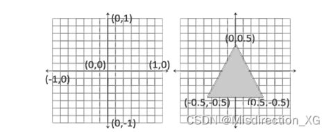 【android Opengl】绘制三角形和四边形android Opengl绘制四边形 Csdn博客