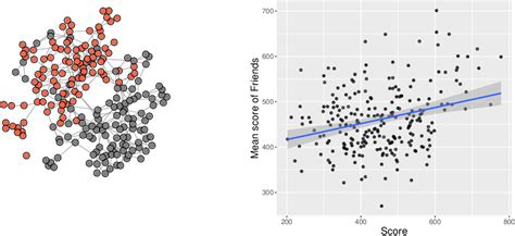 figure 1 from least squares inference for data with network dependency