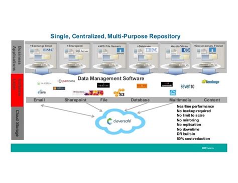 Ibm Object Storage And Software Defined Solutions Cleversafe