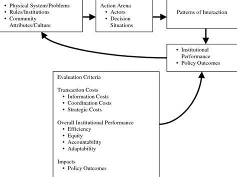 The Institutional Analysis And Development Iad Framework Download