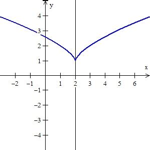 Asymptotes And The Derivative Teaching Calculus