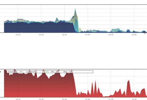 Uploading Video To Youtube Causes Very High Cpu Usage Networking